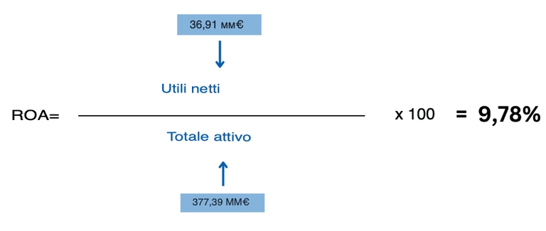 ROA: cos'è, come si calcola e come usare il Return on Assets | Rankia ...