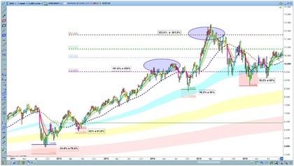 Onde di Elliott e Fibonacci: come usarli insieme? | Rankia