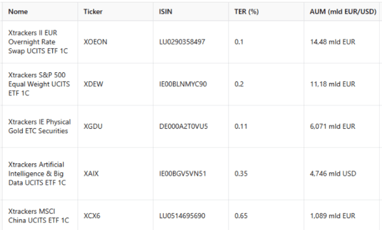 Xtrackers ETF: opinioni, caratteristiche e come investire - Rankia.it