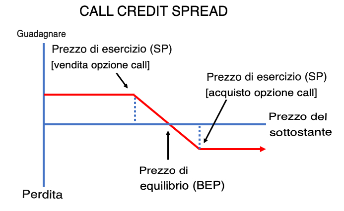 Call credit spread in opzioni: che cos'è e come funziona? | Rankia