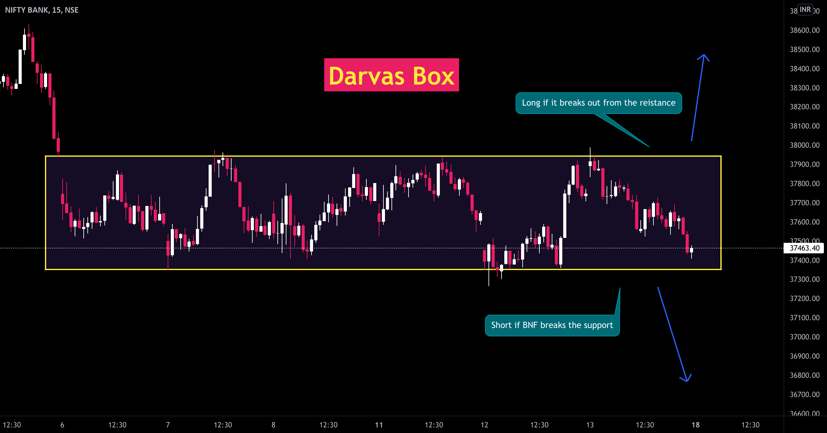 Darvas box theory: usare la scatola di Darvas | Rankia.it